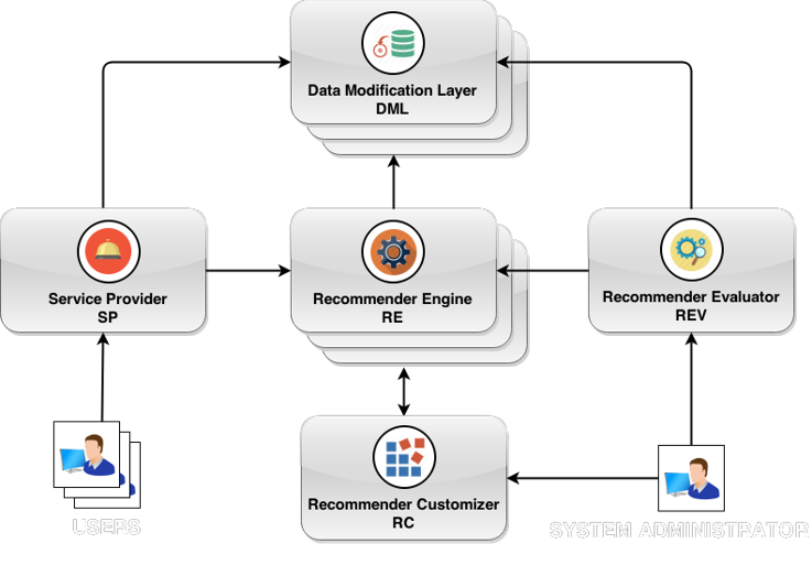ScaR: Real-Time Recommender Framework